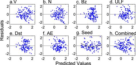 residual versus fitted value plots of the stepwise regressions of