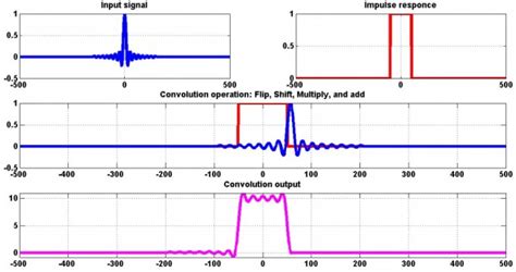 convolution derivation types and properties