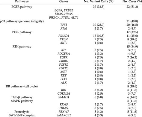 Genetic Alterations In Coding Sequences In The Context Of Tonsillar