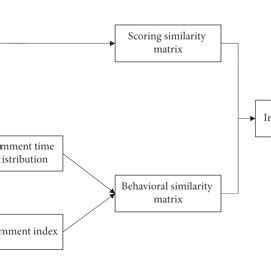 Framework Of The Improved Collaborative Filtering Algorithm Download Scientific Diagram