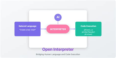 Open Interpreter Revolutionising Code Generation And Execution By Shreyas Bilikere Mar