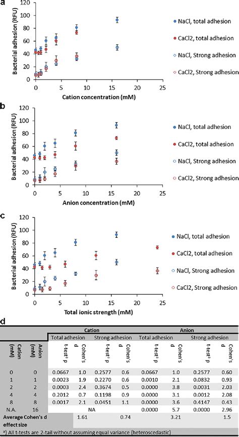 Effect Of Nacl Or Cacl 2 Concentration On P Aeruginosa Pao1 Total