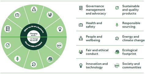 Sustainability and ESG - Accsys Technologies