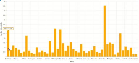 Problem The Arcgis Dashboards Serial Chart Category Does Not Display