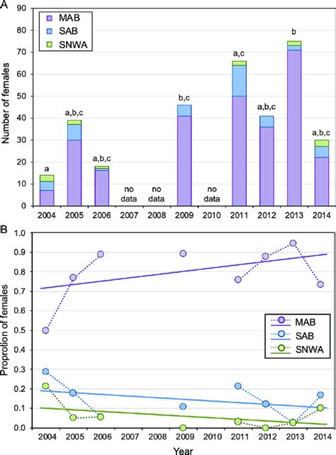 Temporal Variation In Foraging Area Origins For Wassaw Island Ga A Download Scientific