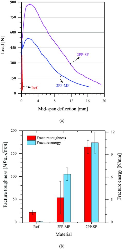 Fracture Toughness Tests A Representative Load Vs Mid Span Download Scientific Diagram