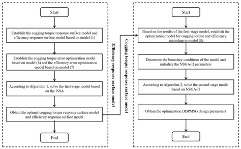 A Two Stage Multi Objective Design Optimization Model For A 6 Mw Direct Drive Permanent Magnet