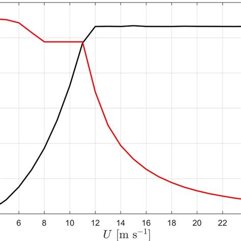 Power And Thrust Curves Of The Dtu 10 Mw Reference Turbine 8