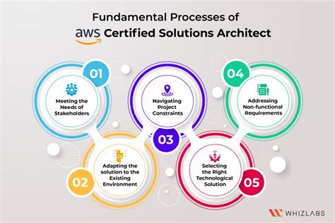 Whizlabs On Linkedin Aws Amazon Solutionarchitect Fundamentals Salaries Adaptation