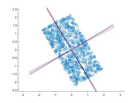 Normal Distribution When Will PCA Be Equivalent To ICA Cross Validated