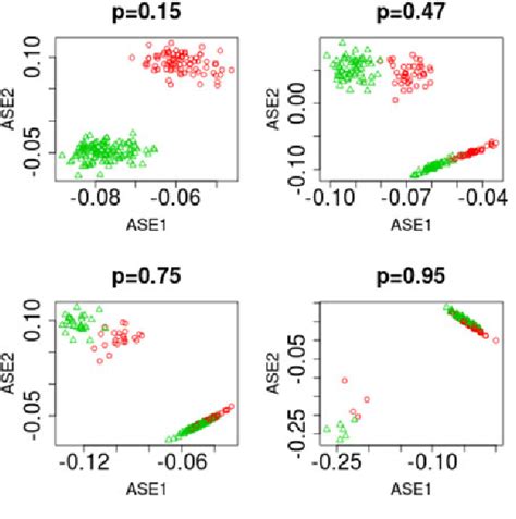 Robust Vertex Classification