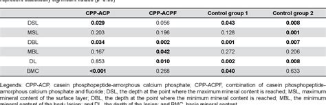 Table From The In Vitro Remineralizing Effect Of CPP ACP And CPP ACPF After And Weeks On