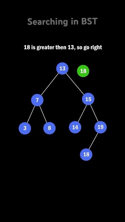 Binary Search Tree In Dsa Searching Bst Dsa Shorts Datastructure Cse Youtube