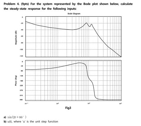solved problem 4 9pts ﻿for the system represented by the