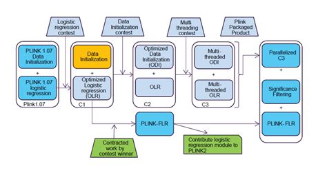 Iterative Open Source Contests To Accelerate Logistic Regression For