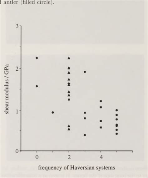 Figure 8 From Youngs Moduli And Shear Moduli In Cortical Bone