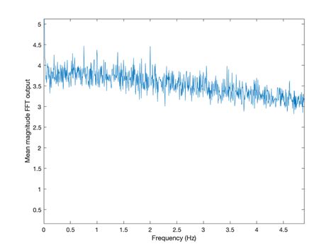 fft output on the empty region this section presents the noise that