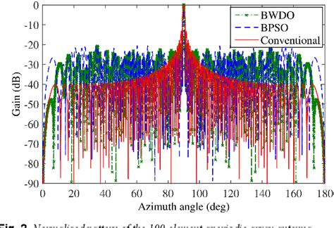 Figure 2 From Bwdo Algorithm And Its Application In Antenna Array And