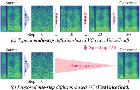 [论文审查] Fastvoicegrad One Step Diffusion Based Voice Conversion With Adversarial Conditional