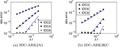 Figure 5 1 From Semi Implicit Integral Deferred Correction Constructed With Additive Runge Kutta
