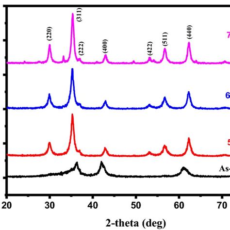 X Ray Diffraction Patterns Of Zno·fe2o3powder Mixture A As Milled And Download Scientific