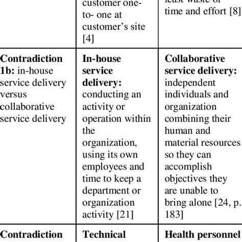 Examples And Explanations Of Contradictions Related To Effective Download Table
