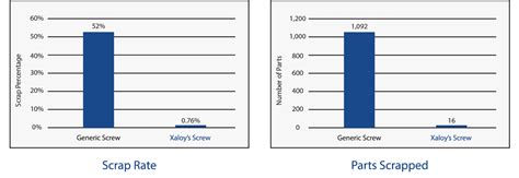Enhancing Melt Quality To Reduce Scrap Rate Xaloy Screw Design