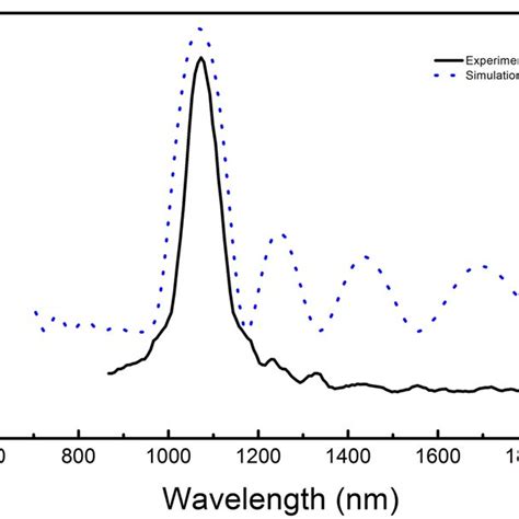 ir spectra of the polystyrene download scientific diagram