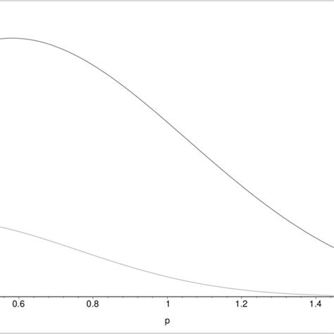 Values β 1 And β 2 Download Scientific Diagram
