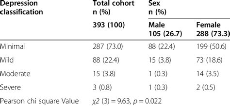 Classification Of Depression According To Sex Download Scientific Diagram