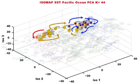 3d Structure Composed Of The Three Leading Isomap Components But Only