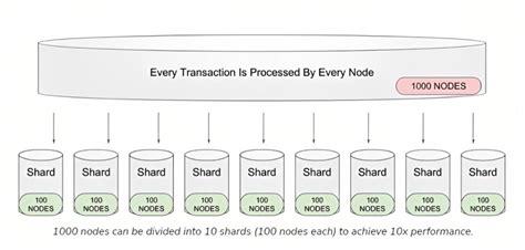 Blockchain Sharding How Its Paving The Way For Scalable Networks