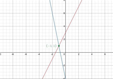 Solve The System Of Equations By Graphin Y 2x 3 Y 5x 4 Use