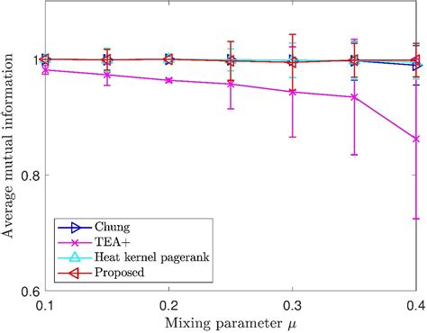 local clustering via approximate heat kernel pagerank with subgraph