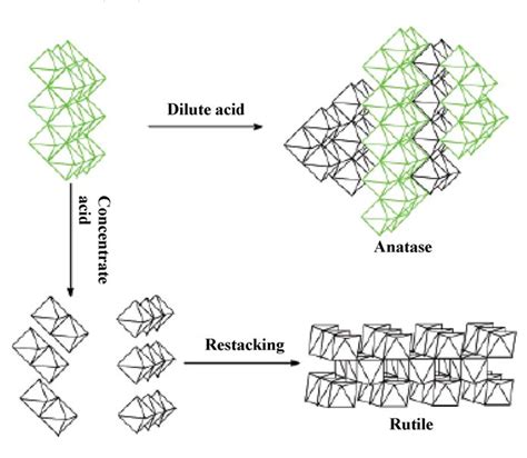 Figure 1 From Photocatalytic Tio2 Adsorbent Nanocomposites Prepared Via