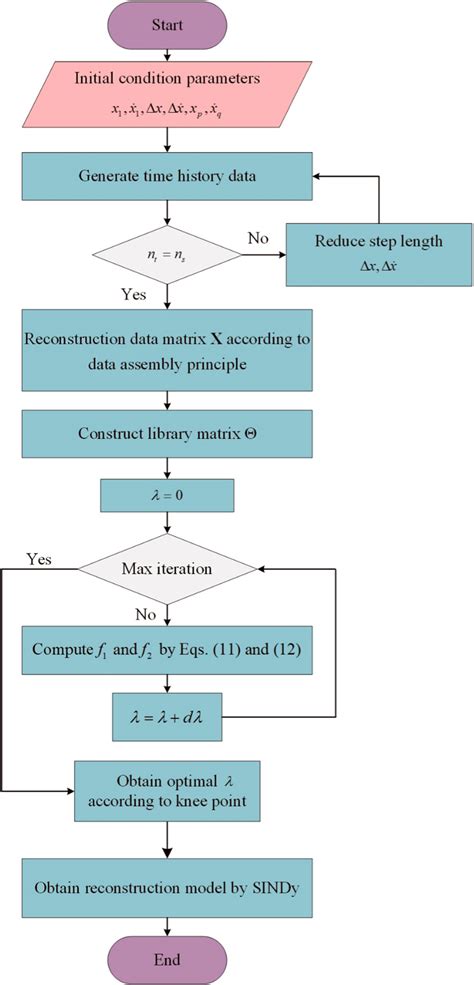 The Flow Diagram Of The Proposed Reconstruction Method For The