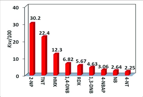 The Luminescence Enhancement Or Quenching Constants K Sv Of 4 15