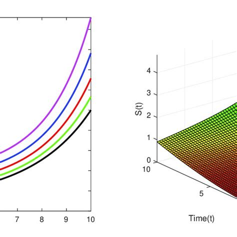 Simulation Of S Under Different Fractional Orders ν Download
