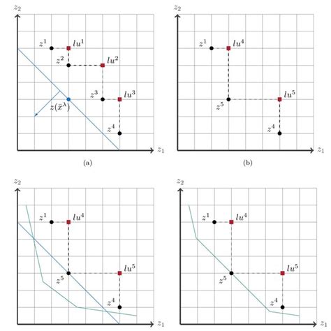 Updating Lower And Upper Bound Using Weighted Sum Scalarization Download Scientific Diagram