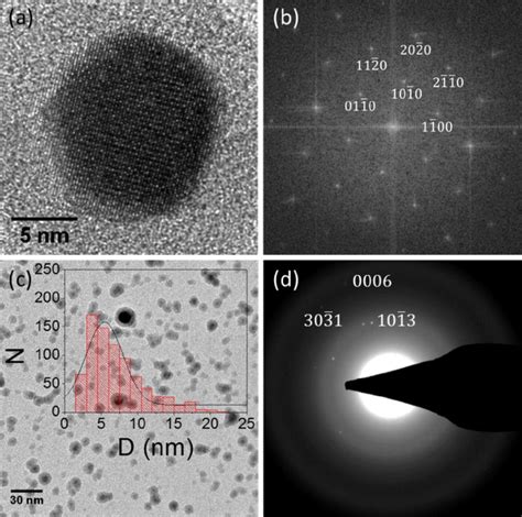 A High Resolution Tem Micrograph Of An As Deposited Nanocluster With