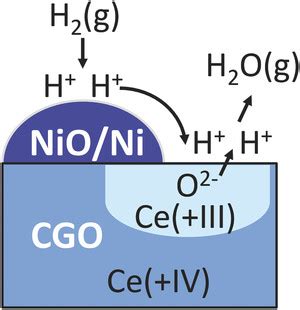 Schematic illustration of the hydrogen spillover process. Gaseous... | Download Scientific Diagram