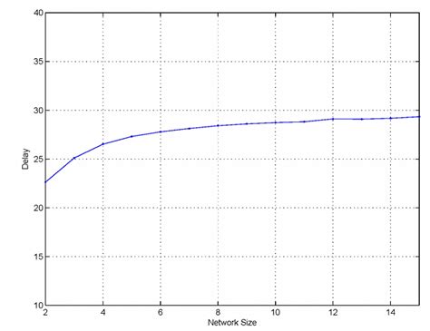 Delay As A Function Of Network Size Download Scientific Diagram