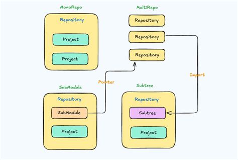 Monorepo Vs Multi Repo Vs Git Submodule Vs Git Subtree A Complete