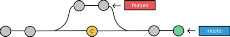 Git Merge Vs Rebase Kolosek