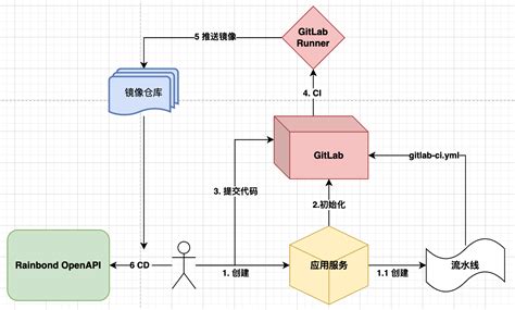 Pipeline 插件概述 Rainbond