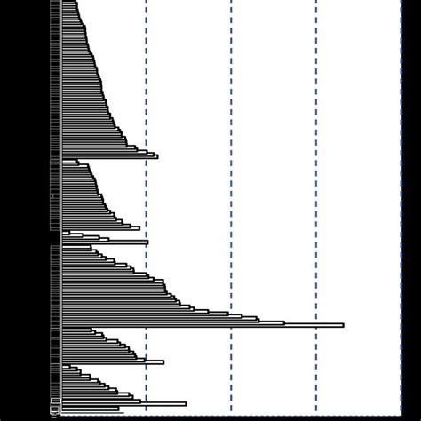 dendrogram showing distribution of pearl millet advanced breeding lines