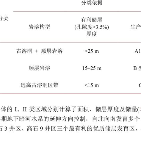 System Resulting Data Of Standard Experiment 表 1 储渗体内部有利区分类评价标准