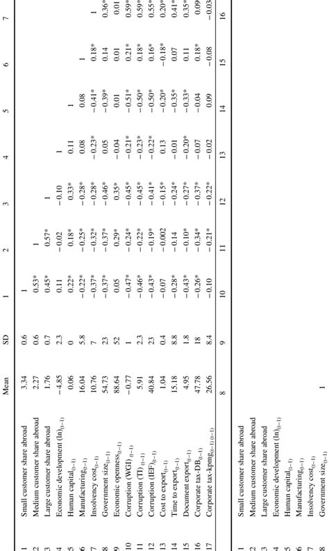 Descriptive Statistics And Correlation Matrix Source Please See Table