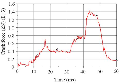 Numerical Simulation Results Of A Truck In Frontal Impact By Ls Dyna