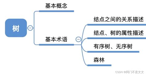 2023王道考研数据结构第五章 树 高度为h度为m的树至少有多少个结点 csdn博客